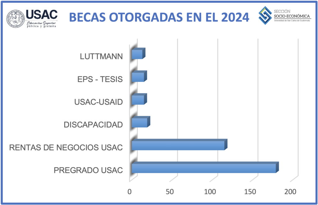 Logros – Becas USAC